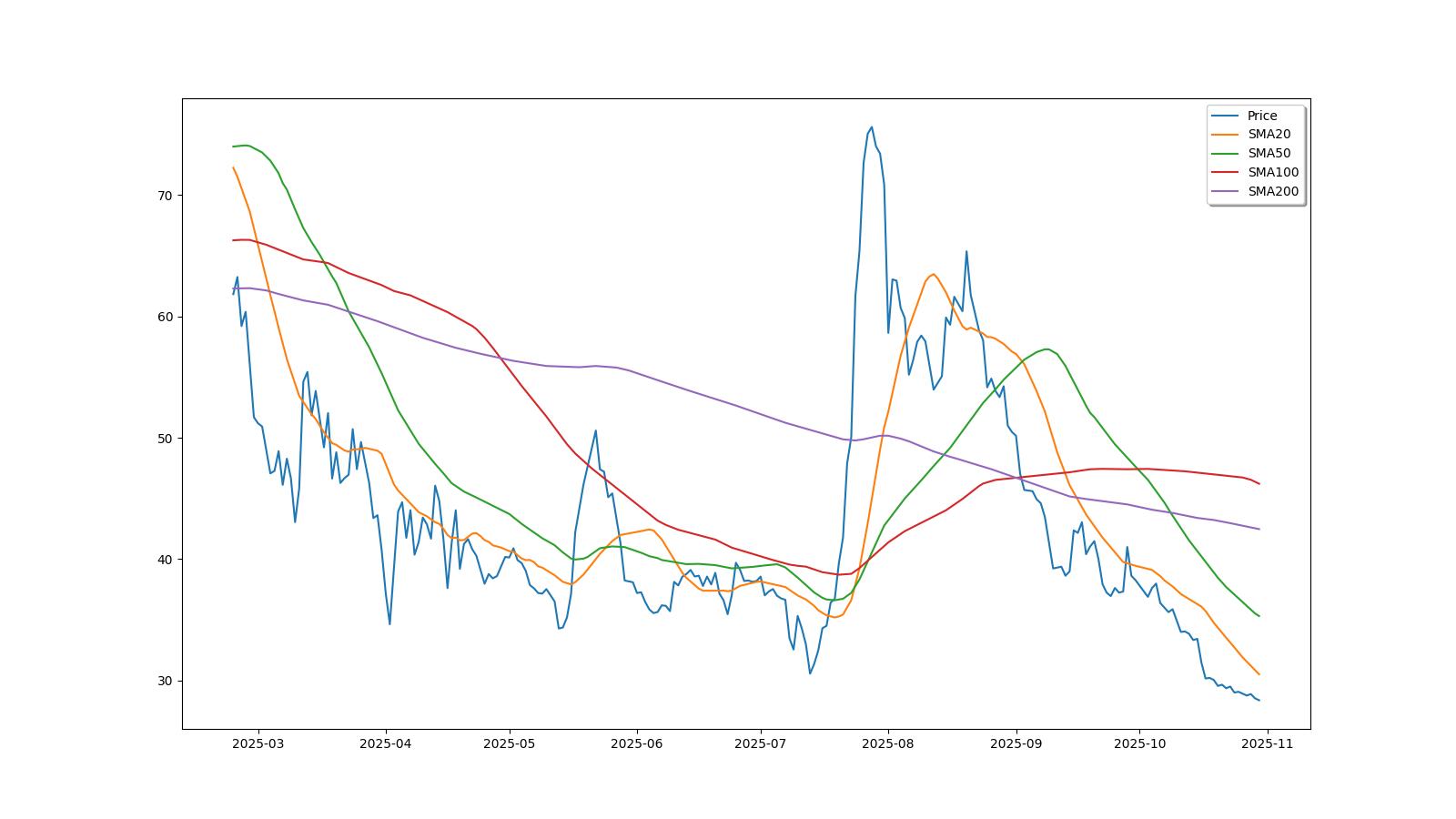 LEMON Simple Moving Averages