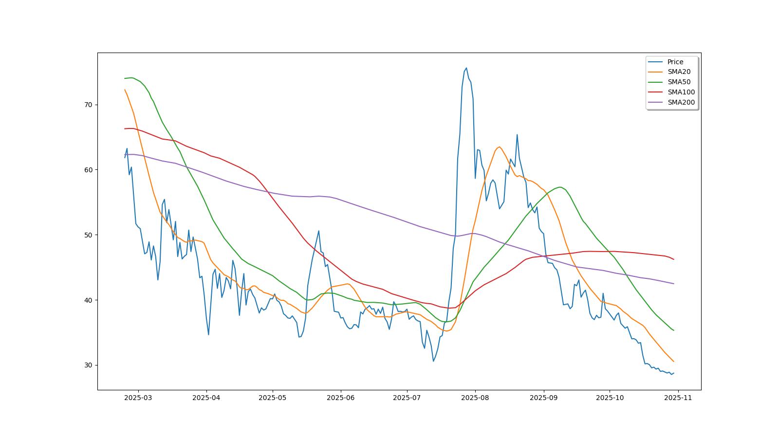 LEMON Simple Moving Averages