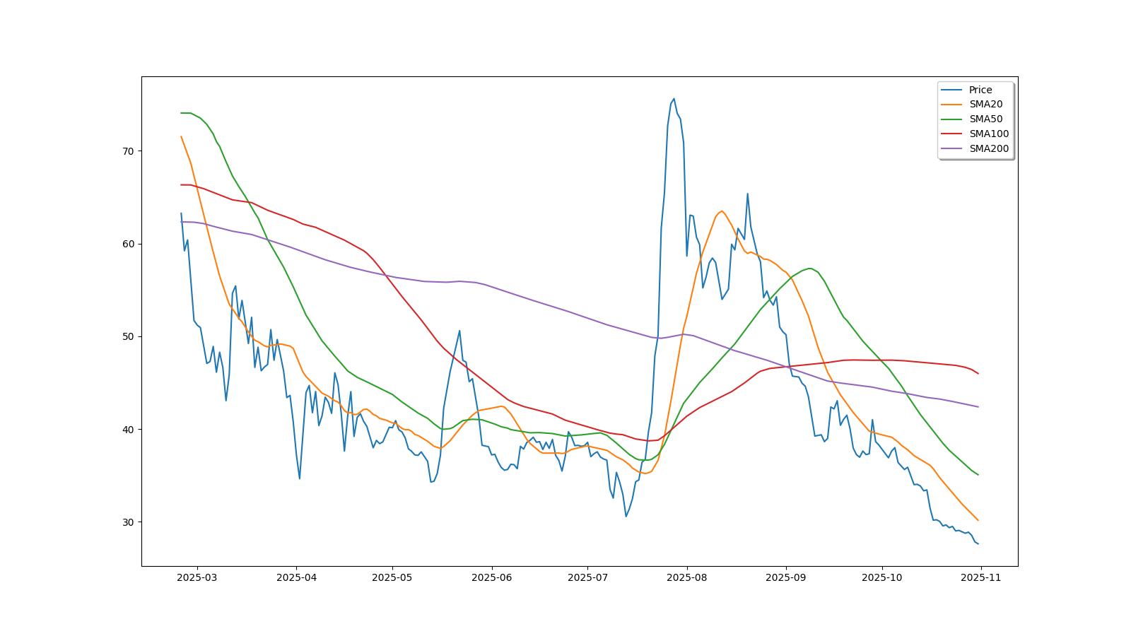 LEMON Simple Moving Averages
