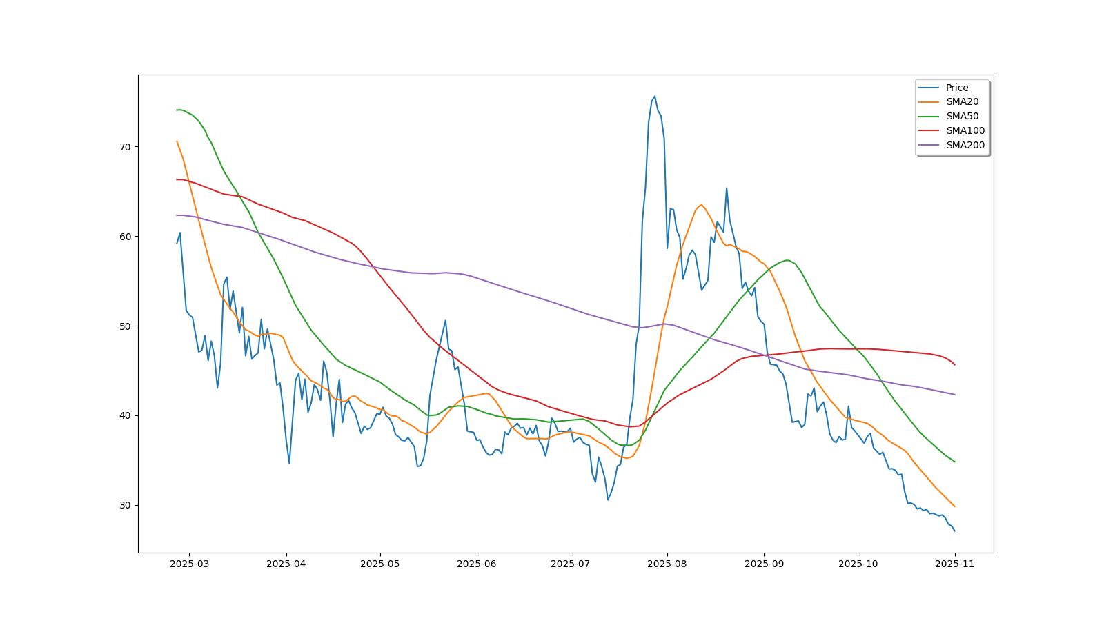 LEMON Simple Moving Averages