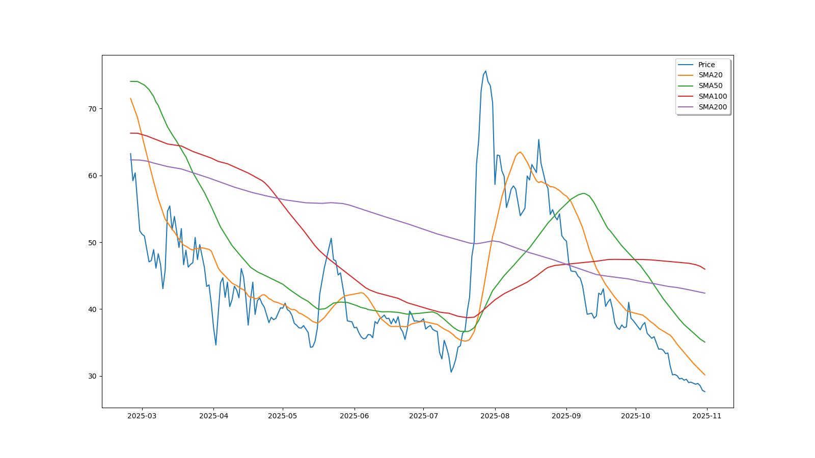 LEMON Simple Moving Averages