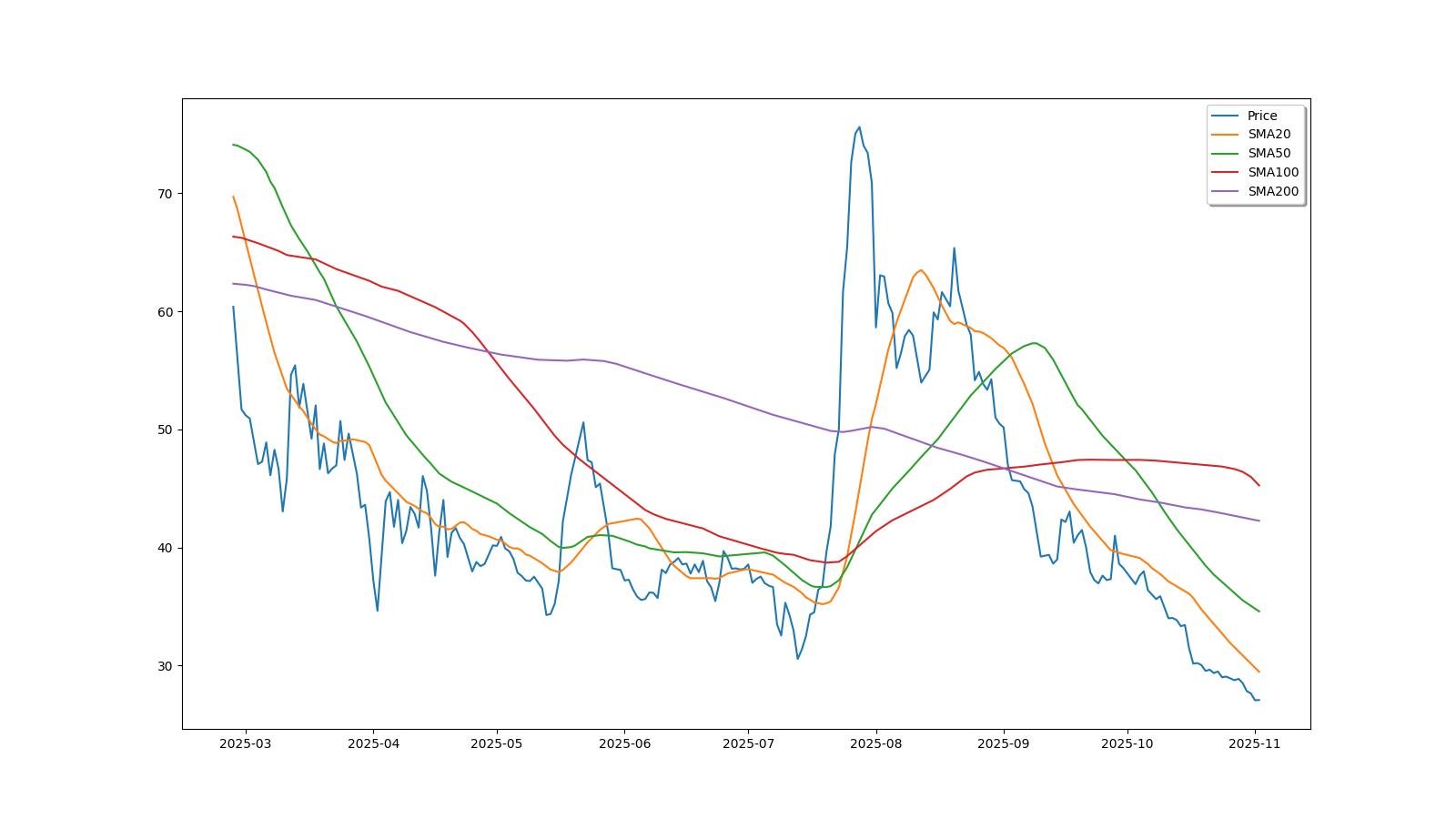 LEMON Simple Moving Averages