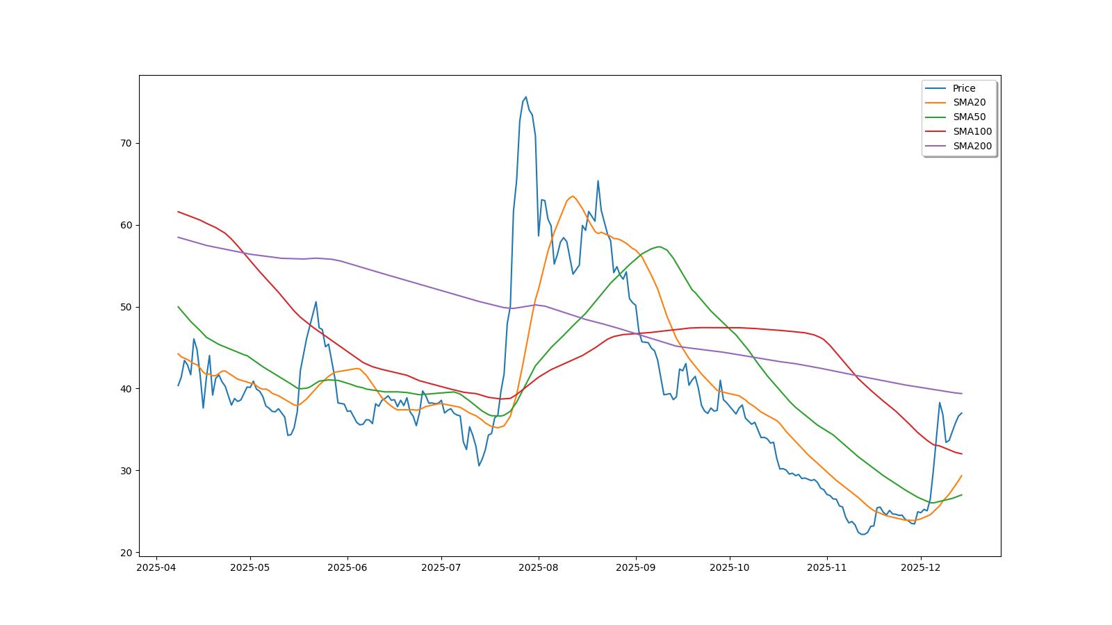 LEMON Simple Moving Averages