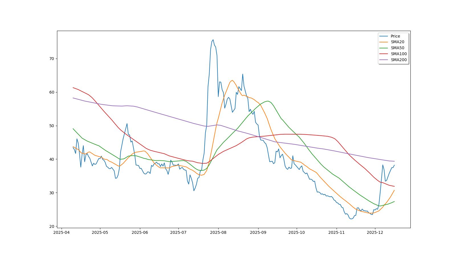 LEMON Simple Moving Averages