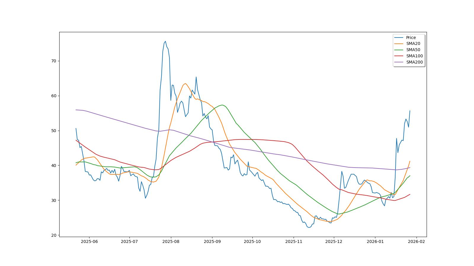 LEMON Simple Moving Averages