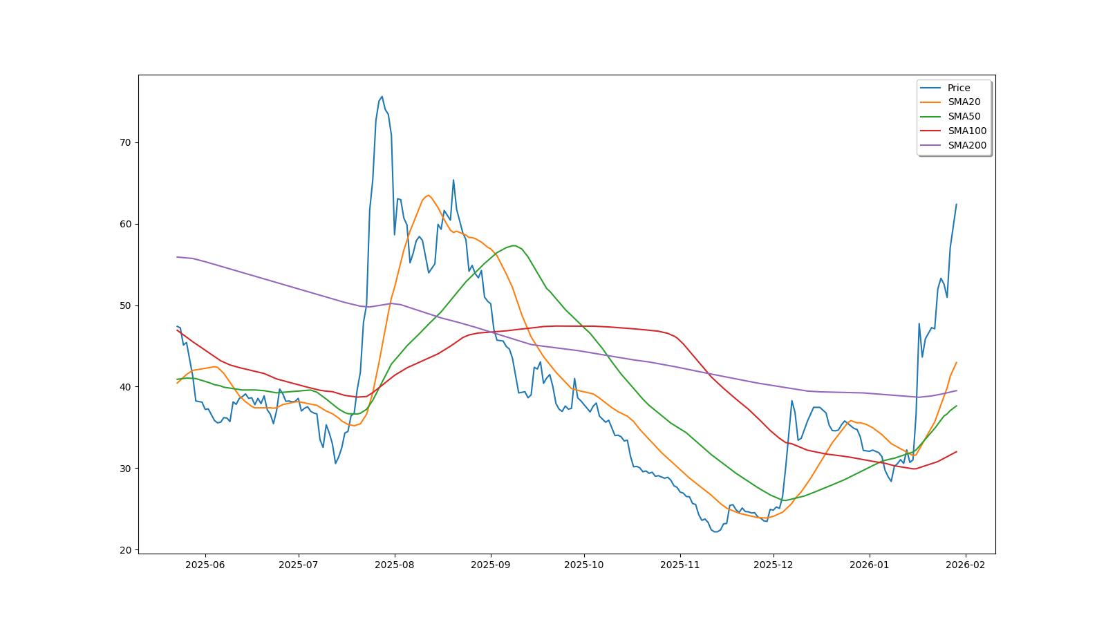 LEMON Simple Moving Averages