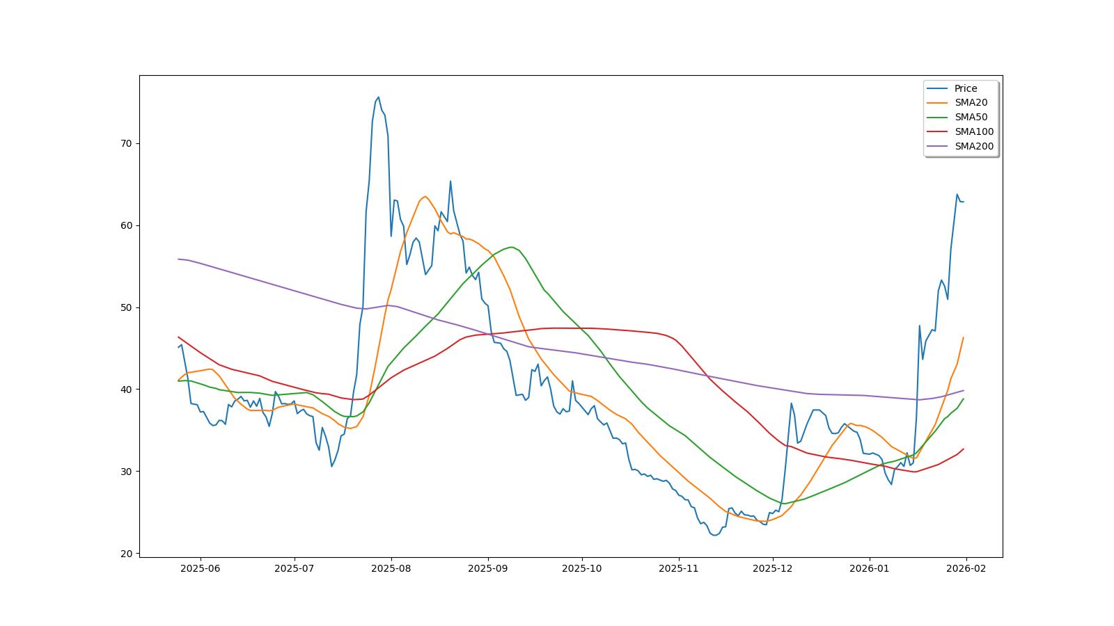 LEMON Simple Moving Averages