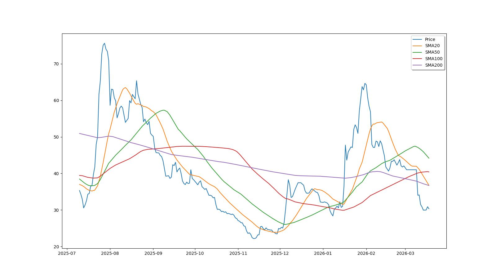 LEMON Simple Moving Averages