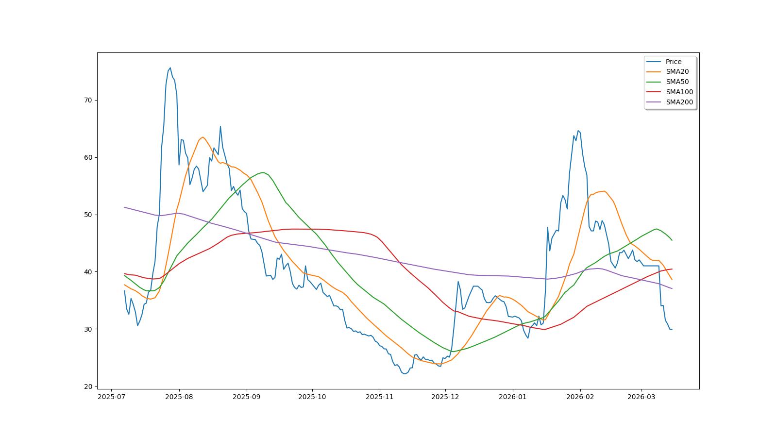 LEMON Simple Moving Averages