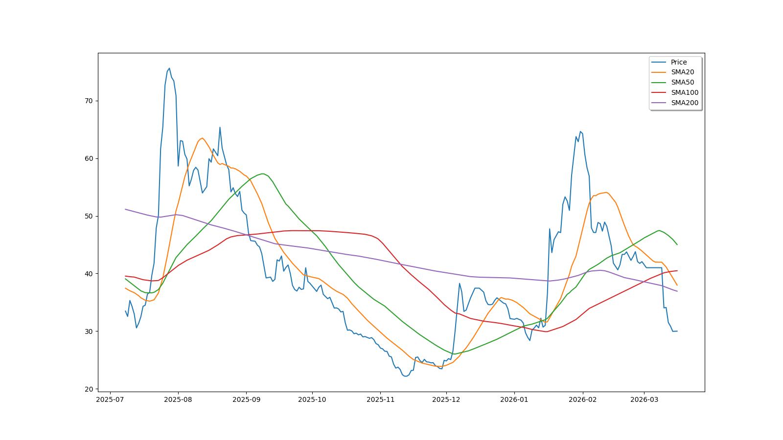 LEMON Simple Moving Averages