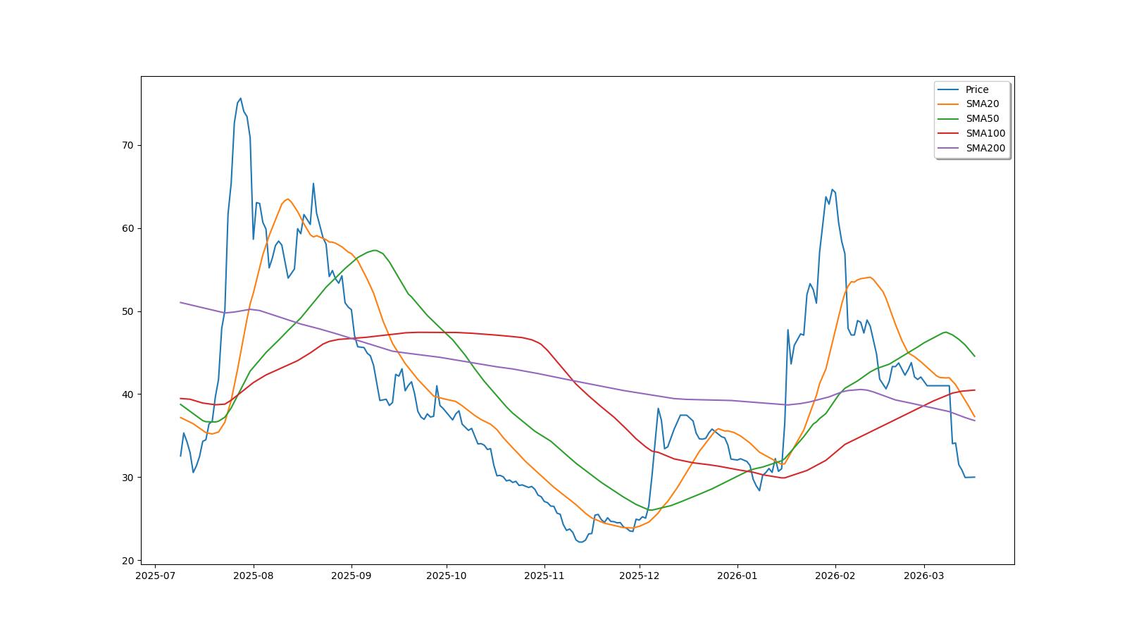 LEMON Simple Moving Averages