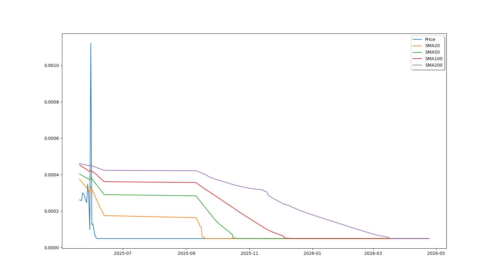Lemon Token Simple Moving Averages