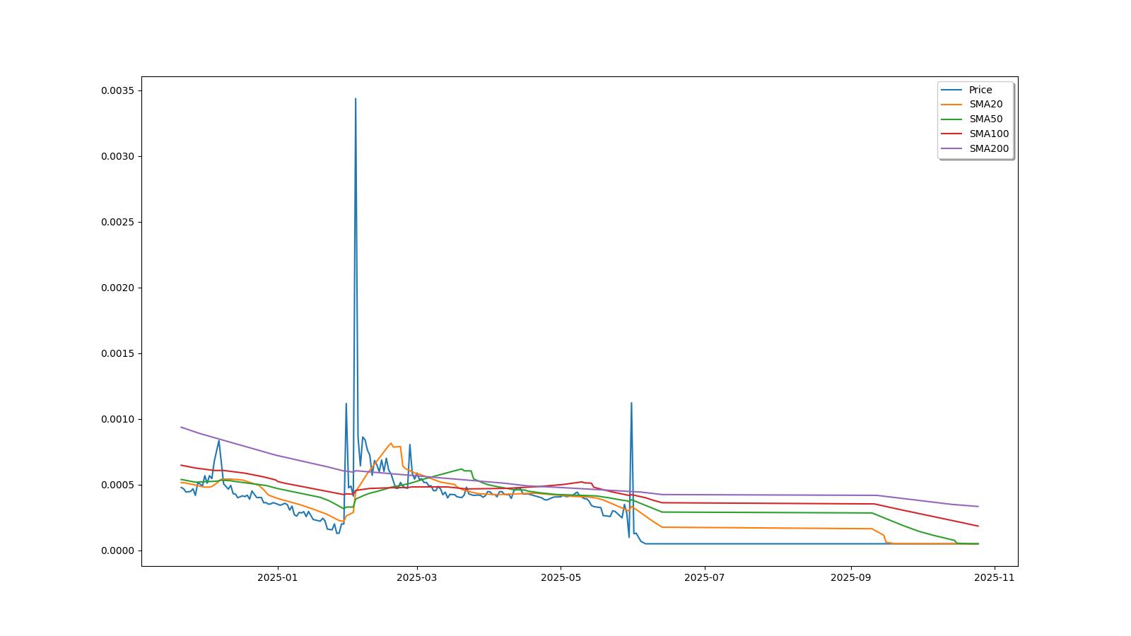 Lemon Token Simple Moving Averages