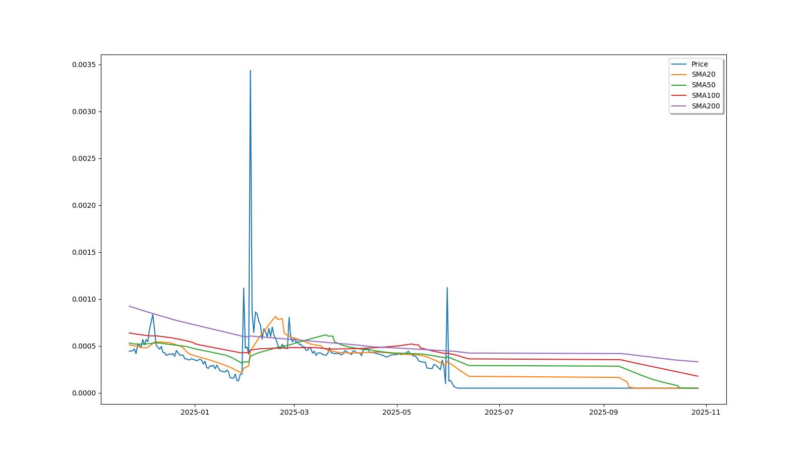 Lemon Token Simple Moving Averages