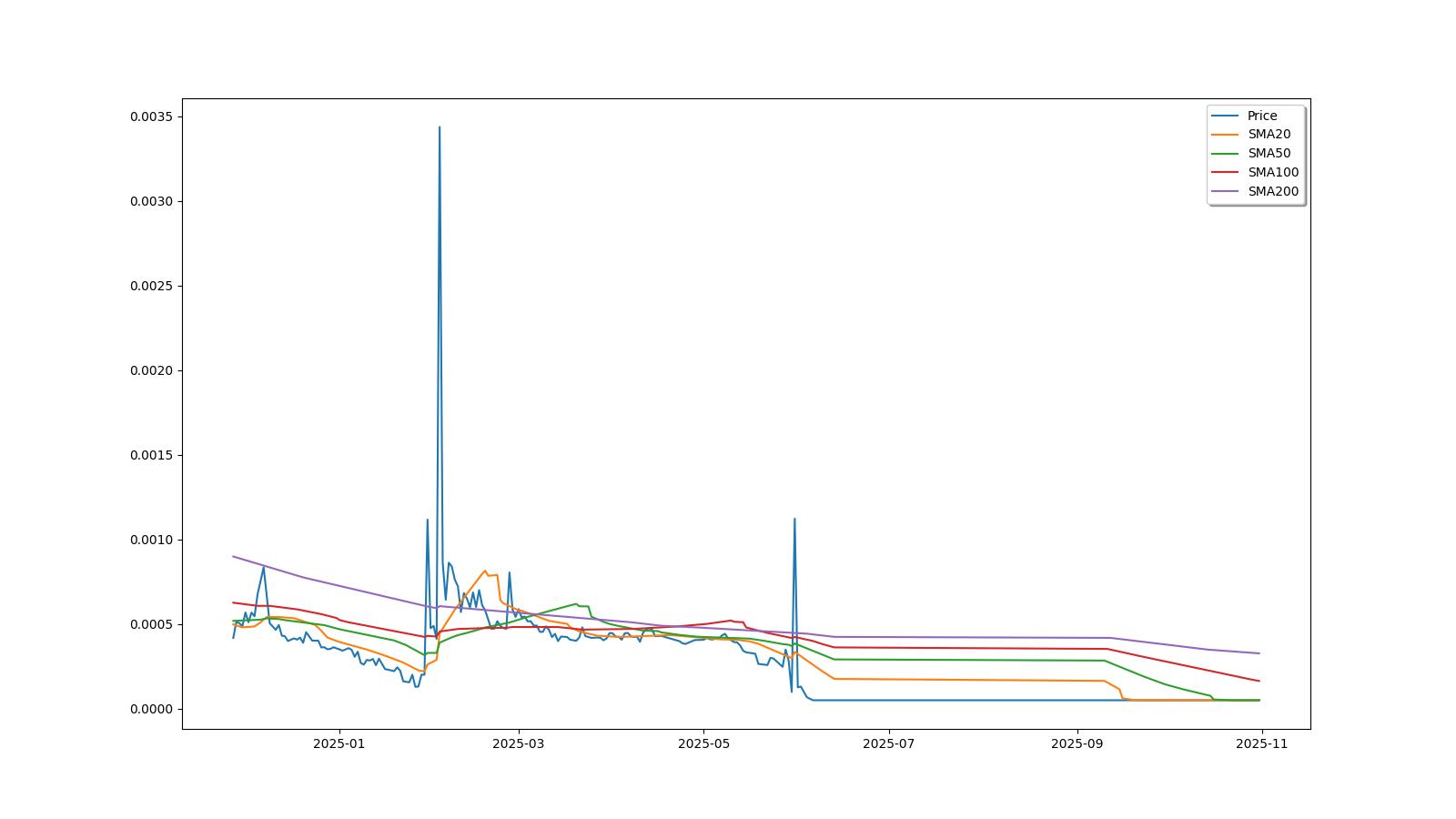 Lemon Token Simple Moving Averages