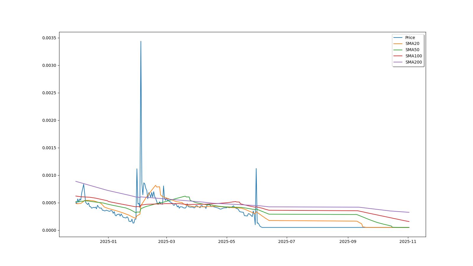 Lemon Token Simple Moving Averages