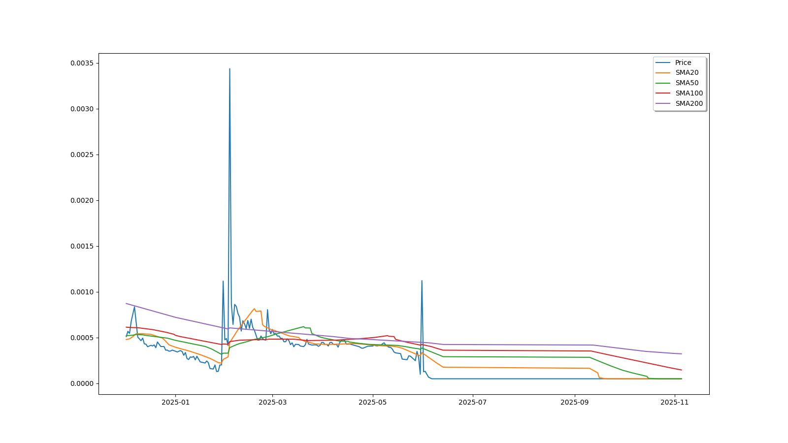 Lemon Token Simple Moving Averages
