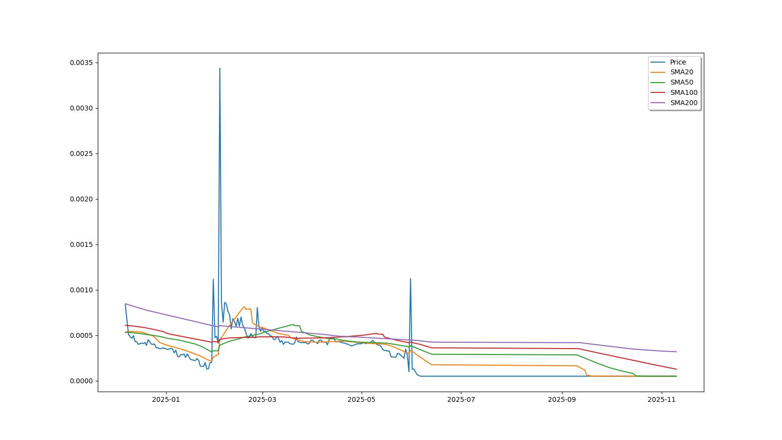 Lemon Token Simple Moving Averages