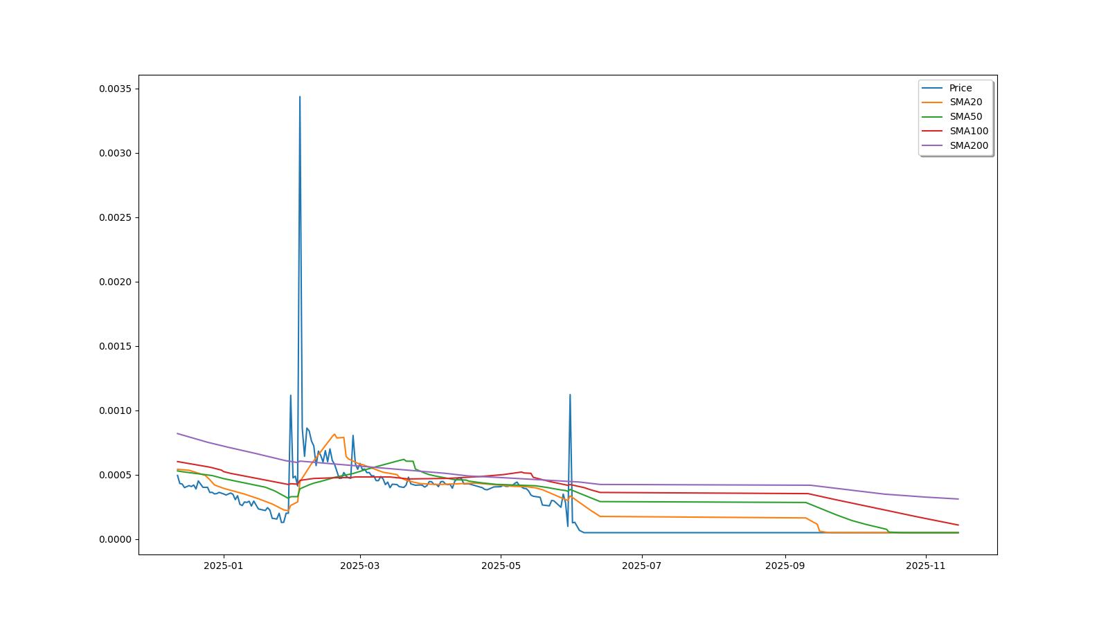 Lemon Token Simple Moving Averages