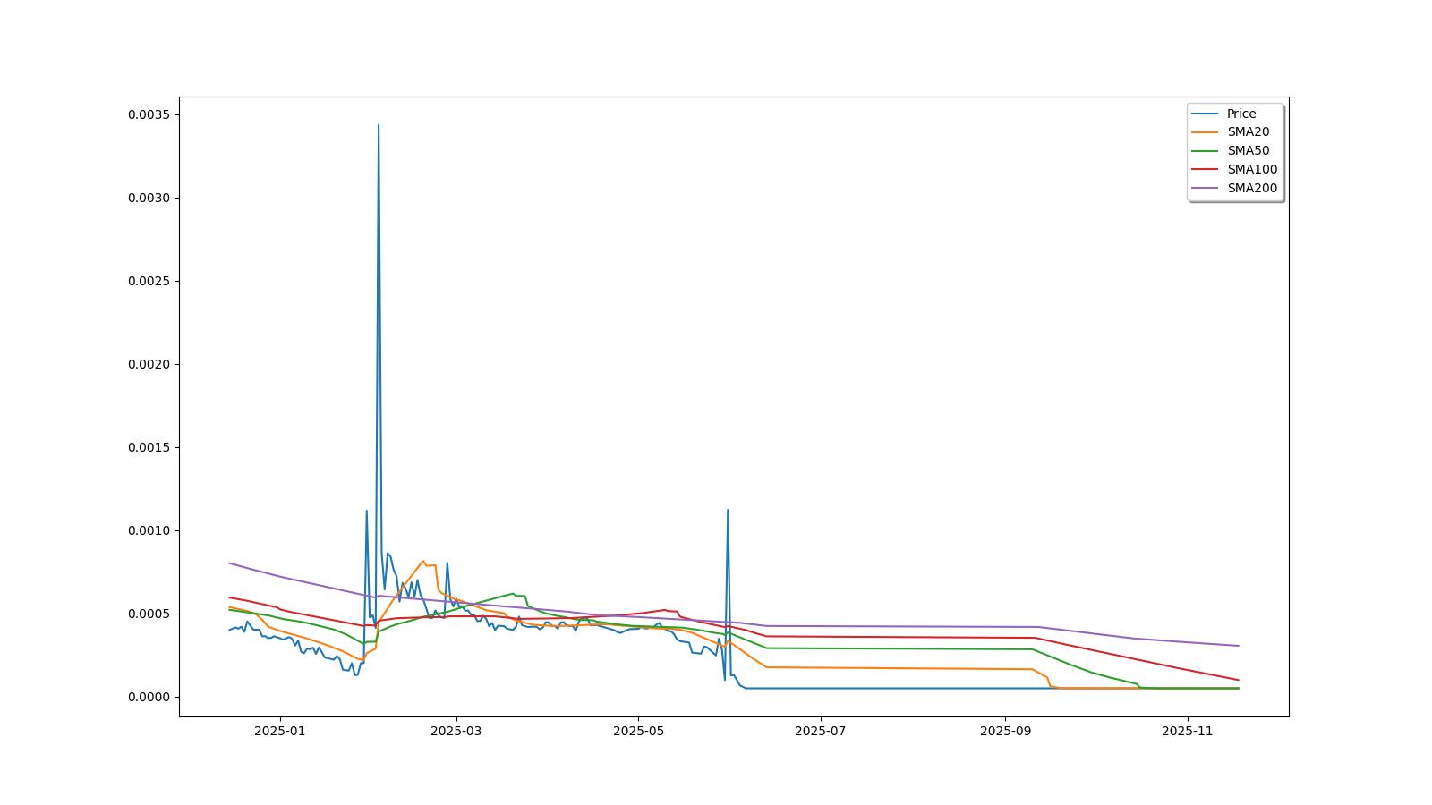 Lemon Token Simple Moving Averages