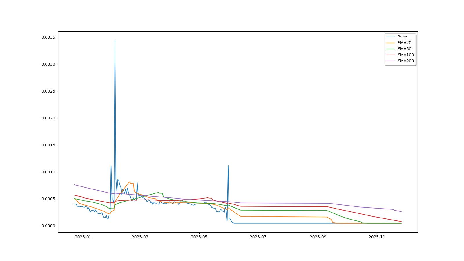 Lemon Token Simple Moving Averages