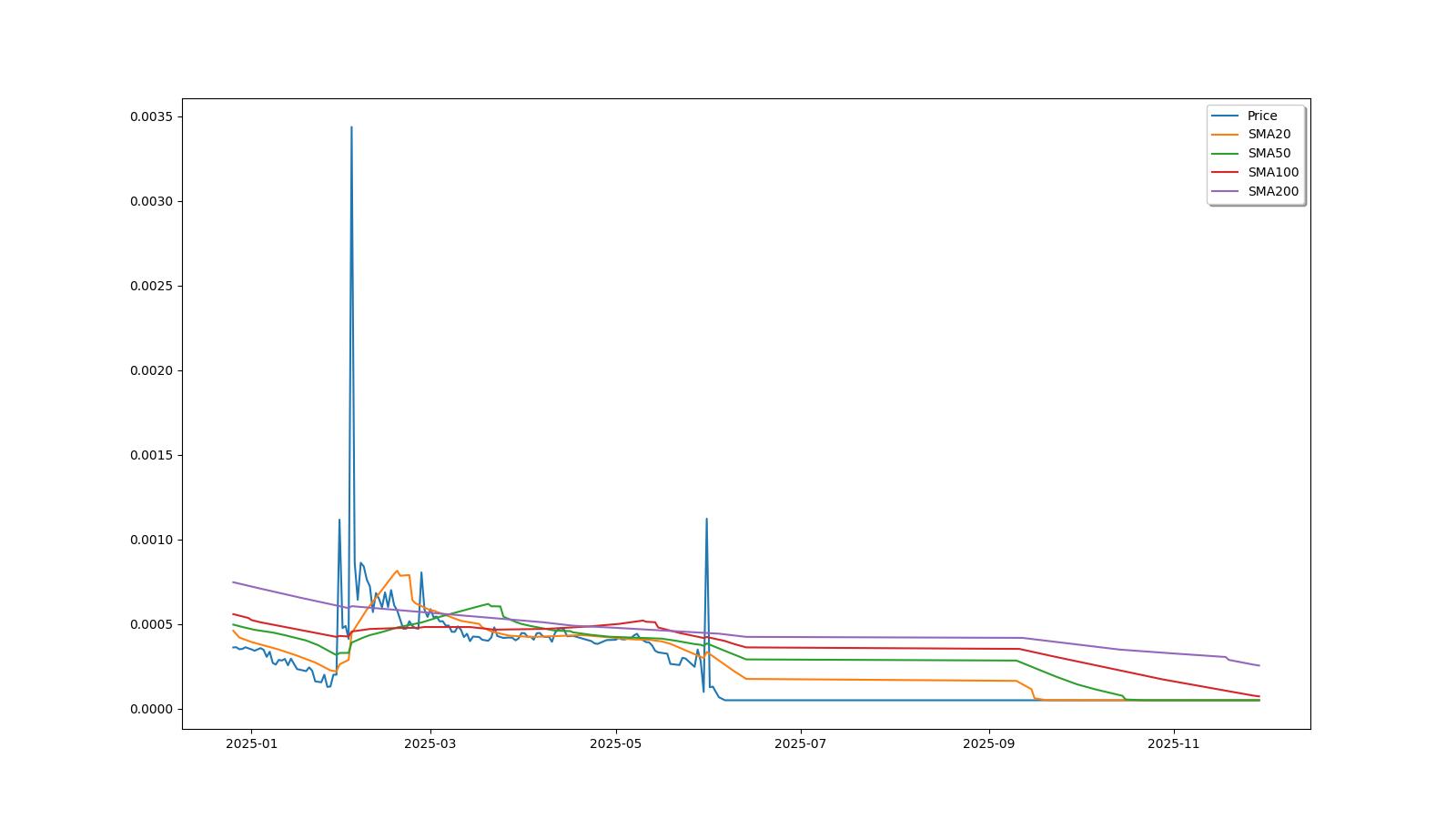 Lemon Token Simple Moving Averages