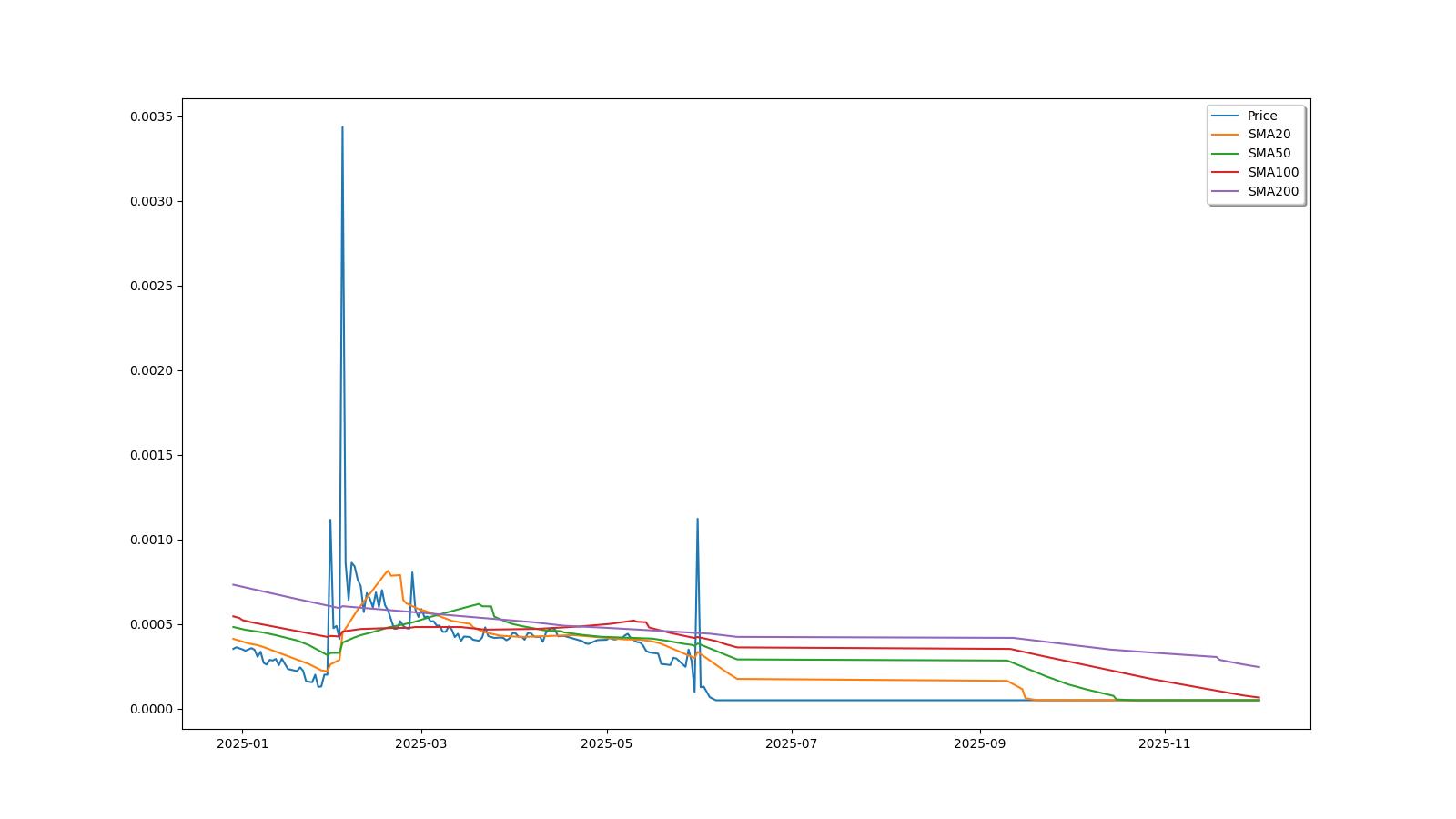 Lemon Token Simple Moving Averages