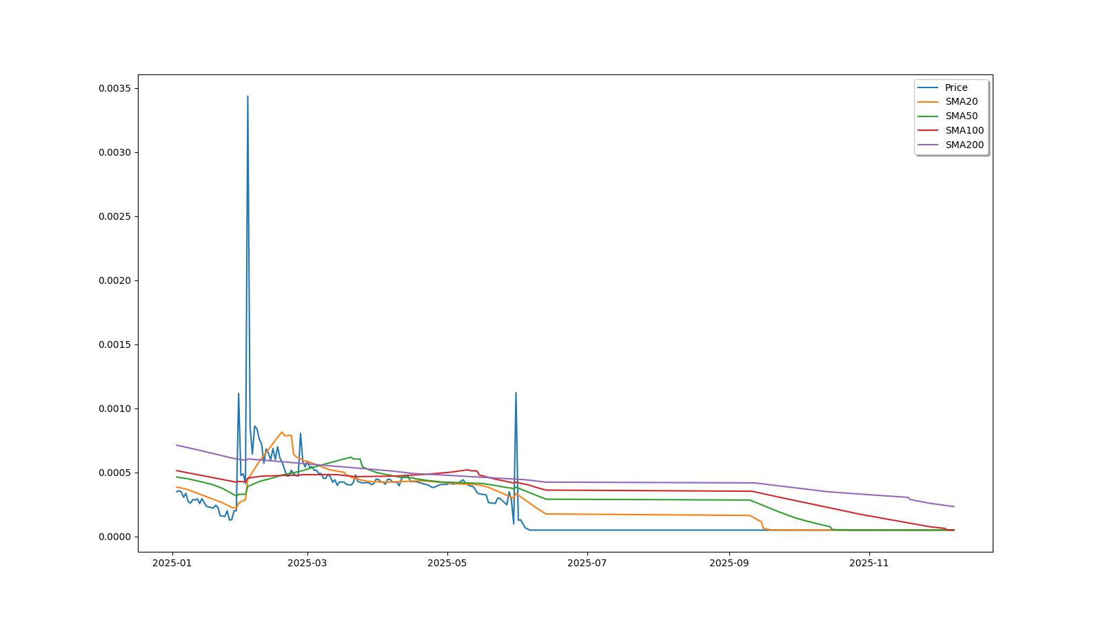 Lemon Token Simple Moving Averages