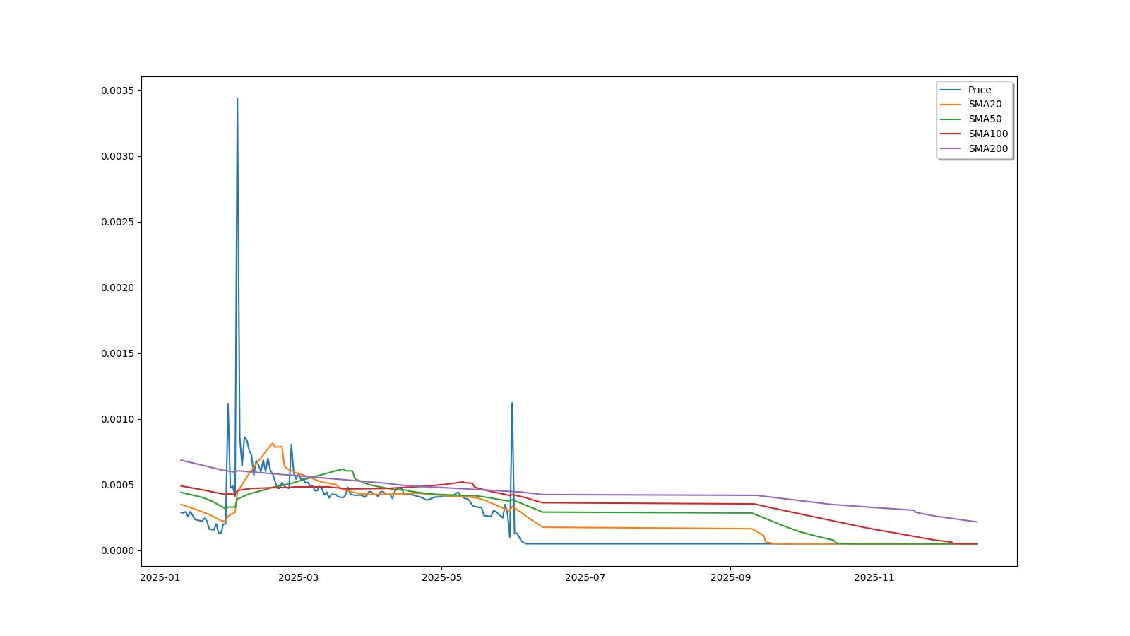 Lemon Token Simple Moving Averages