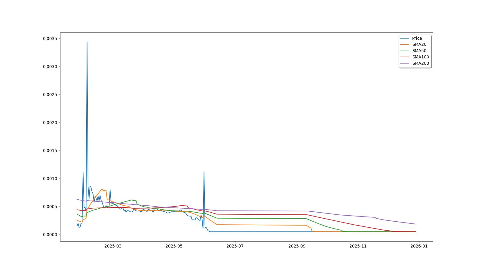 Lemon Token Simple Moving Averages