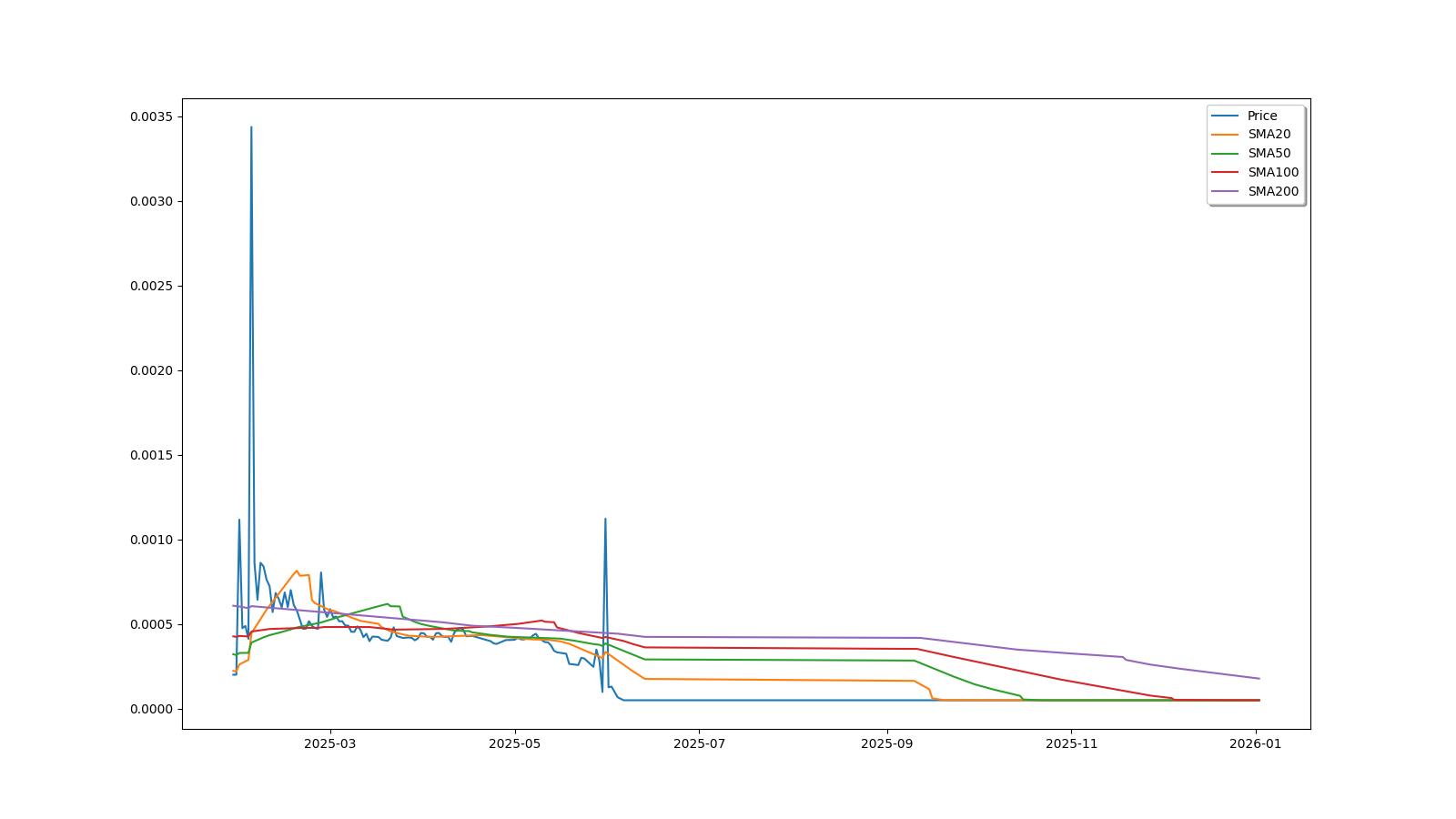 Lemon Token Simple Moving Averages