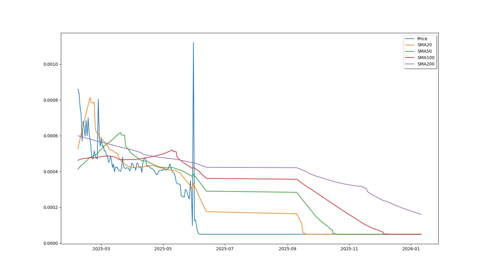 Lemon Token Simple Moving Averages