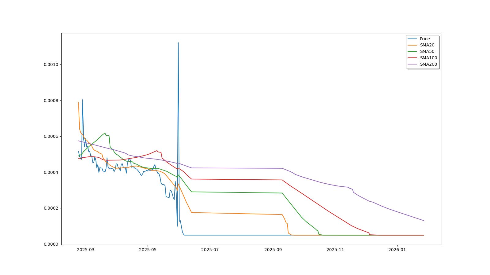 Lemon Token Simple Moving Averages