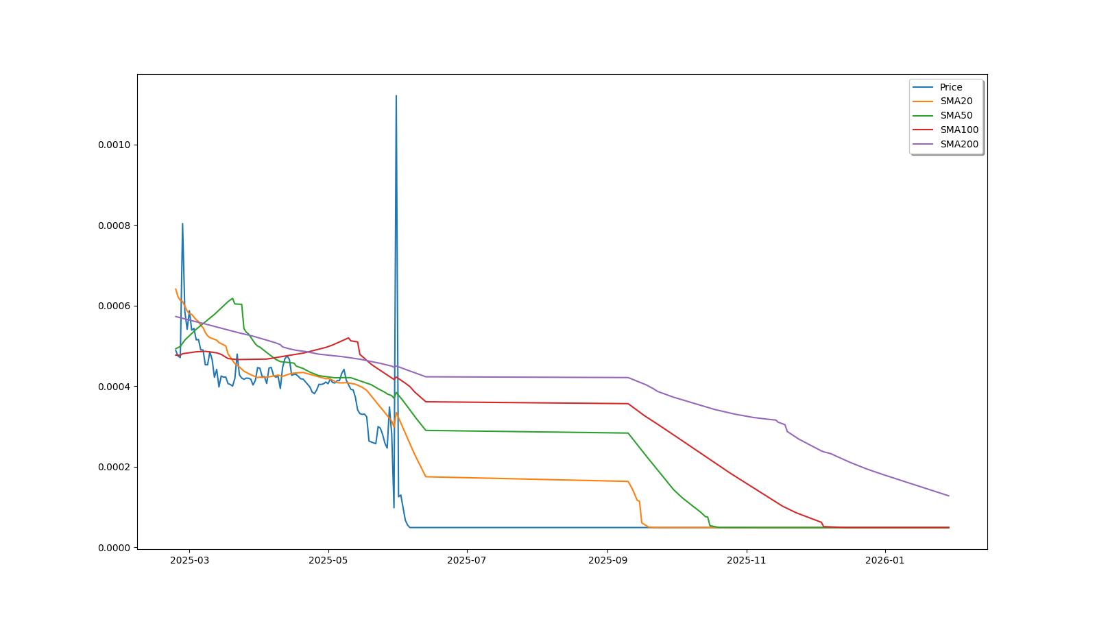 Lemon Token Simple Moving Averages