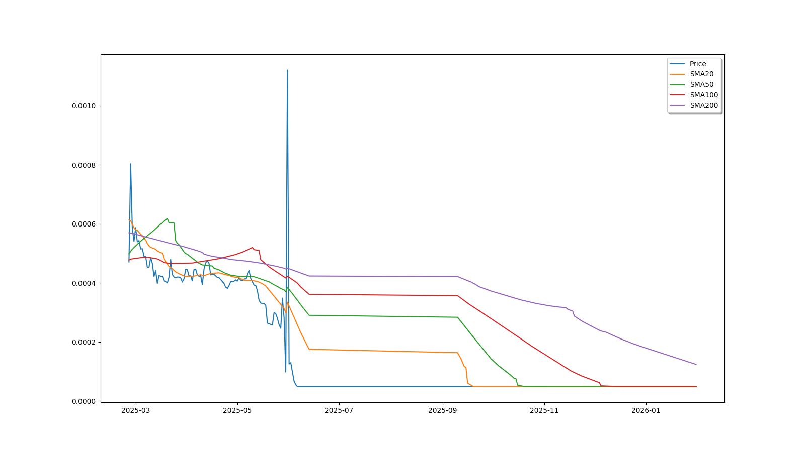 Lemon Token Simple Moving Averages