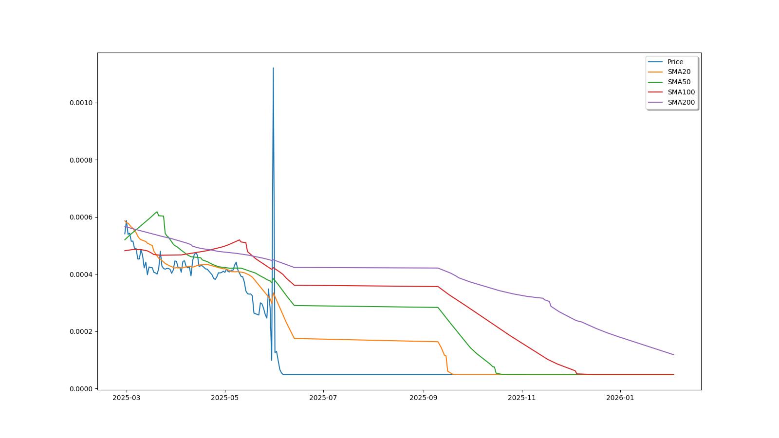 Lemon Token Simple Moving Averages