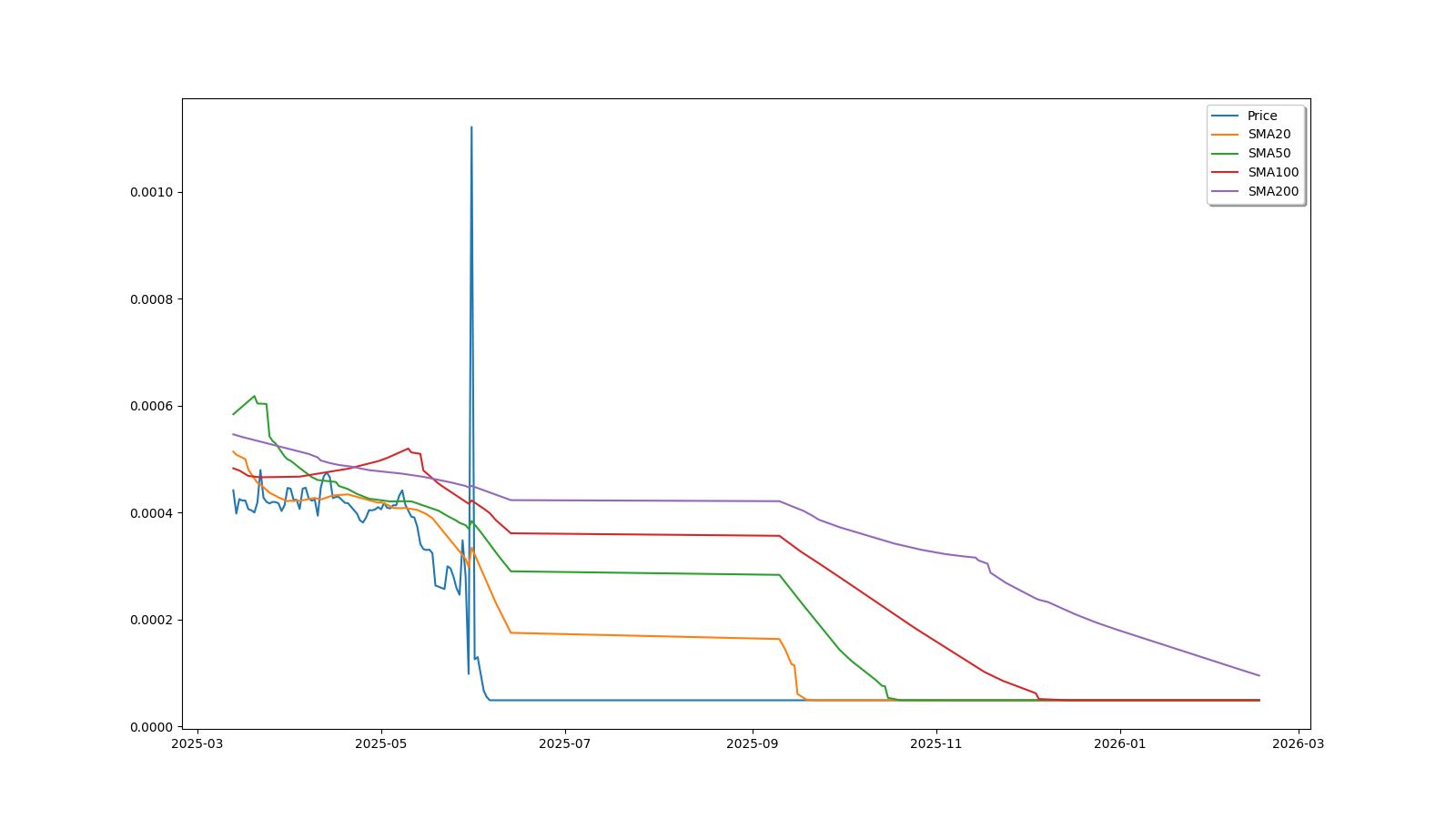 Lemon Token Simple Moving Averages