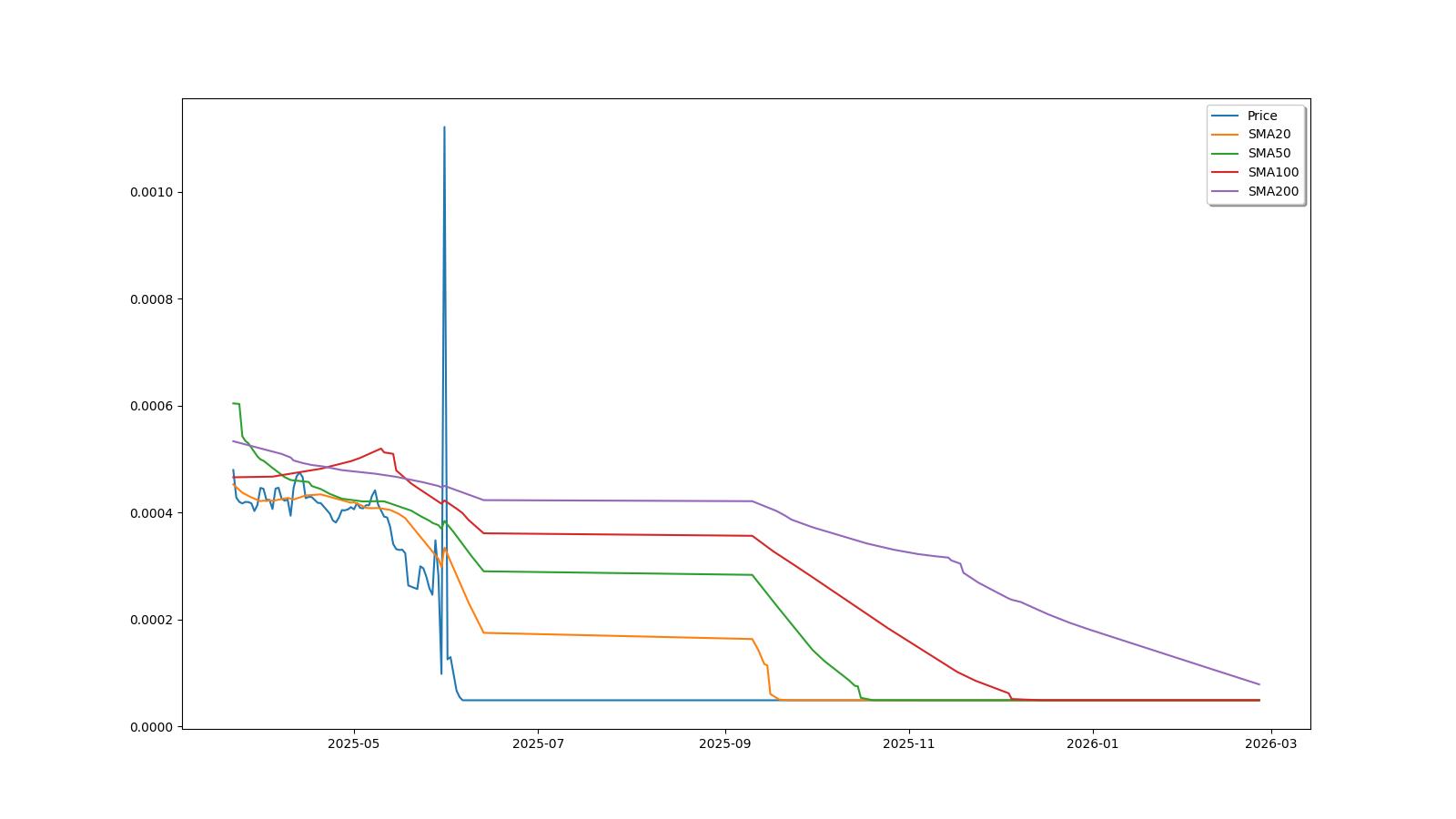 Lemon Token Simple Moving Averages