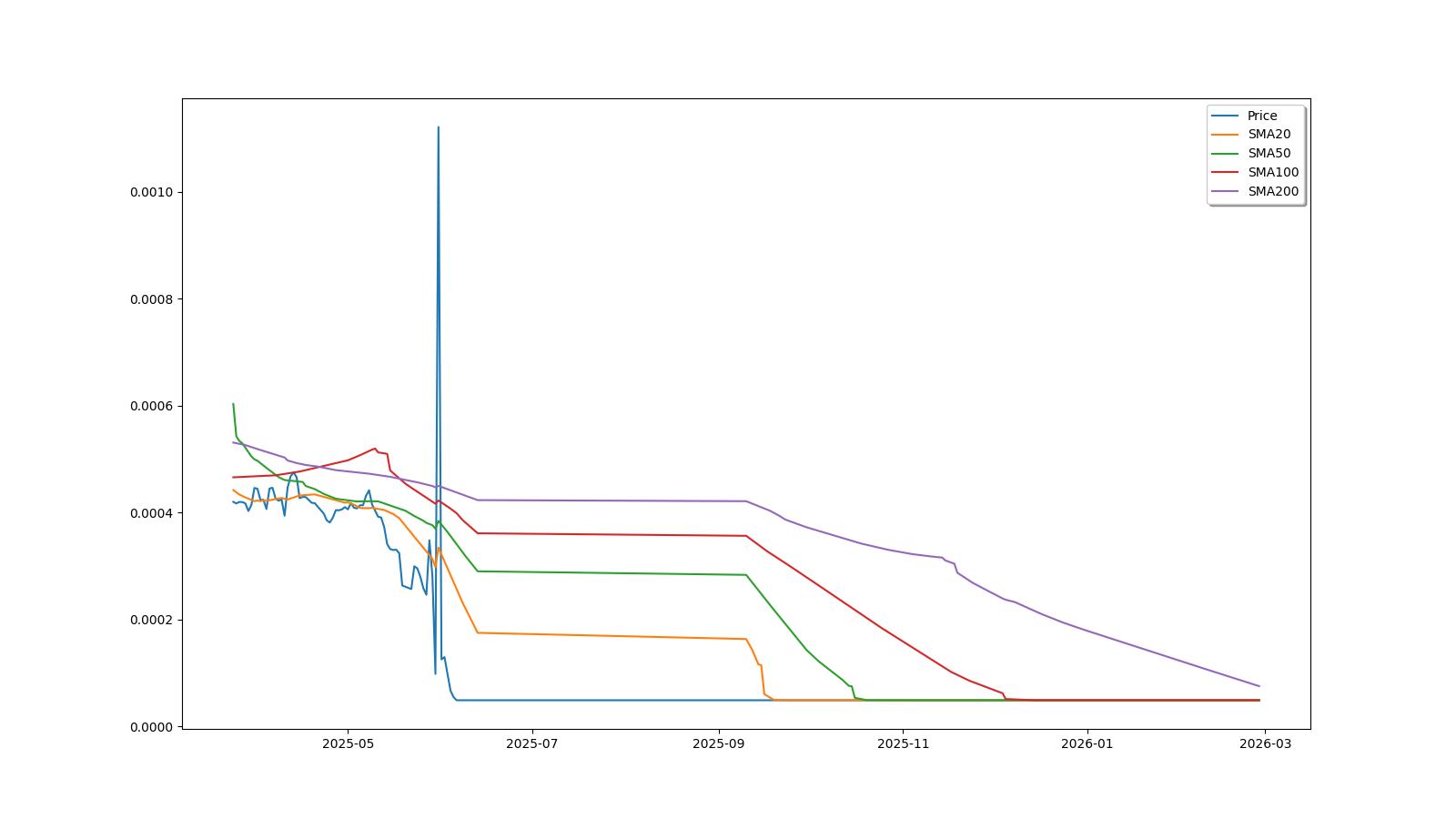 Lemon Token Simple Moving Averages