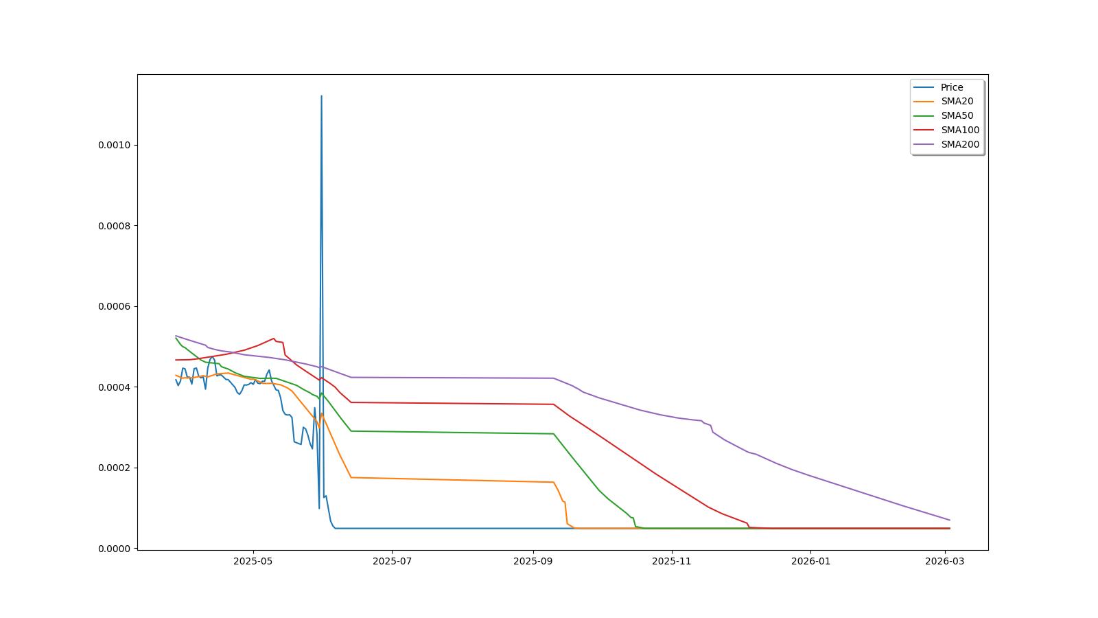 Lemon Token Simple Moving Averages