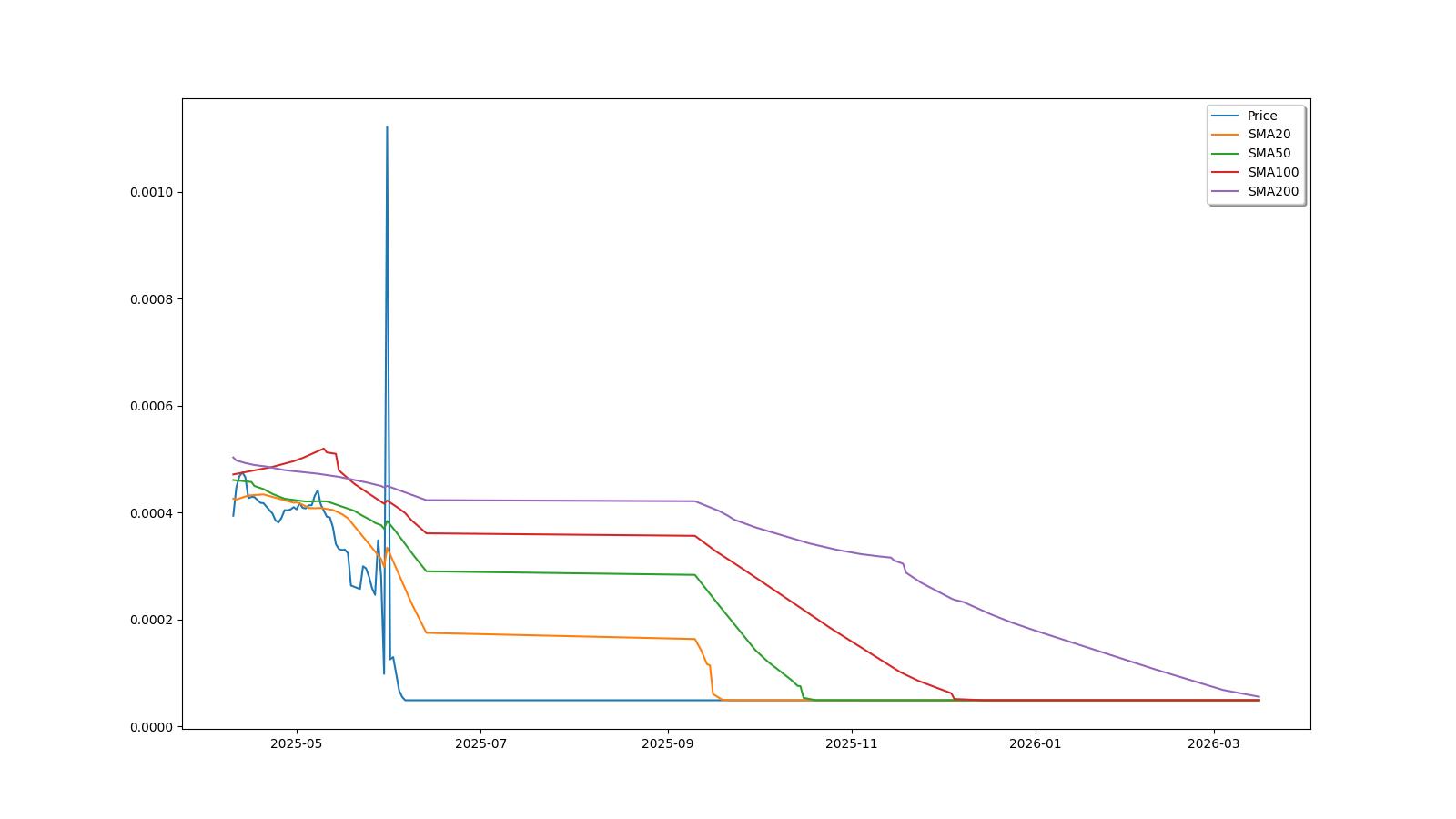 Lemon Token Simple Moving Averages