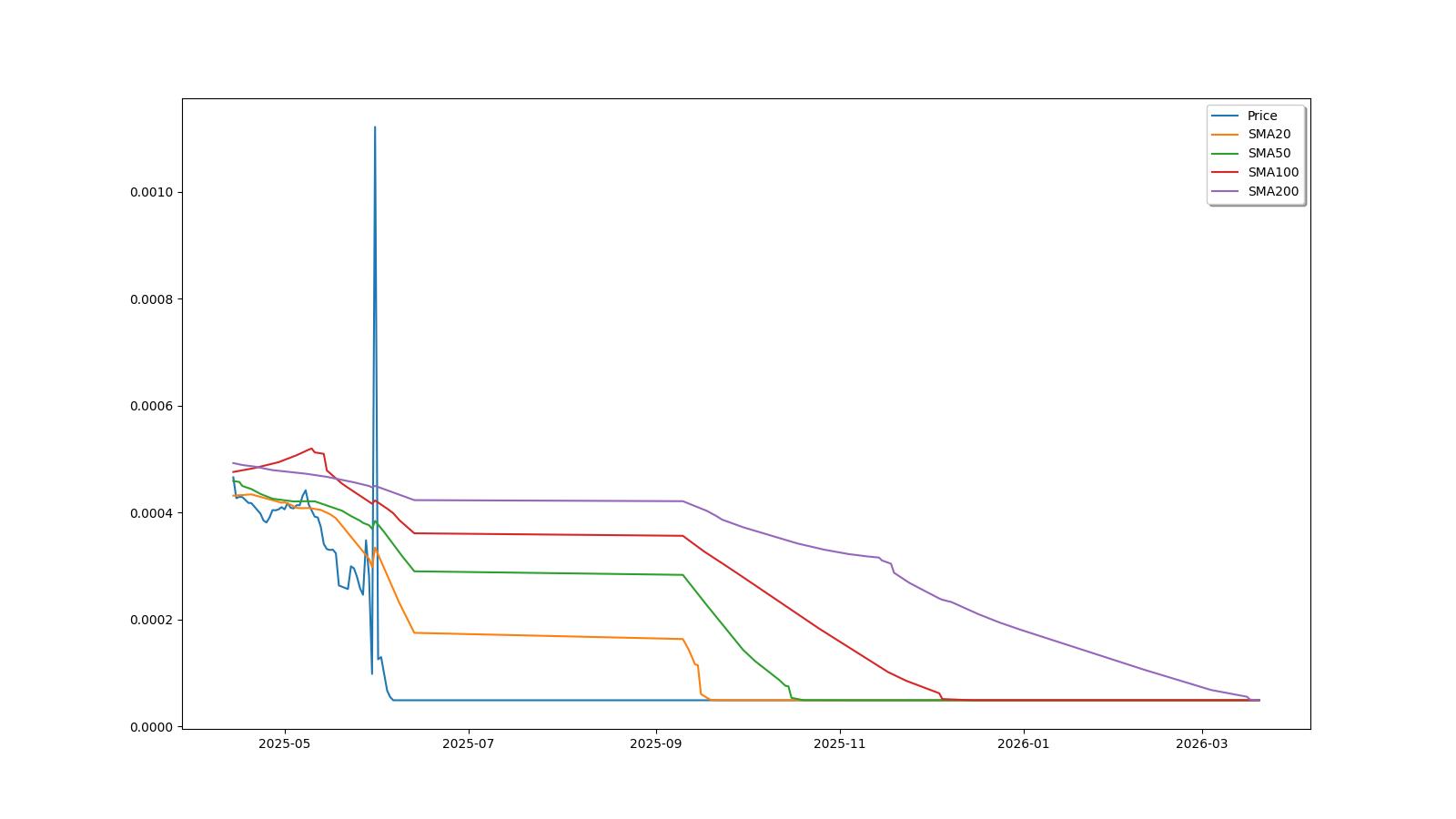 Lemon Token Simple Moving Averages