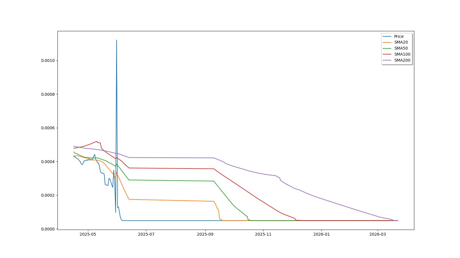 Lemon Token Simple Moving Averages