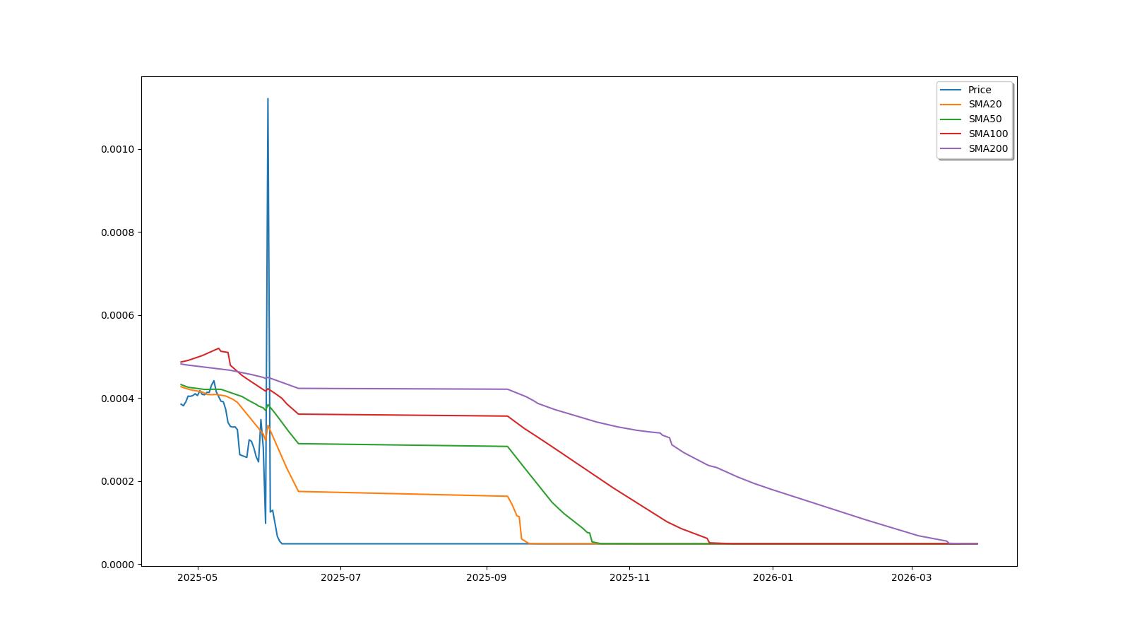 Lemon Token Simple Moving Averages