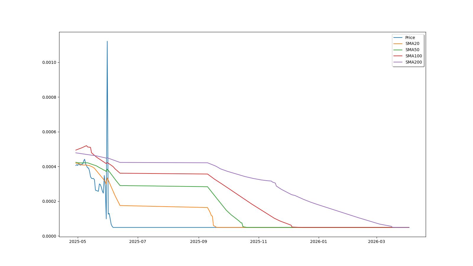 Lemon Token Simple Moving Averages