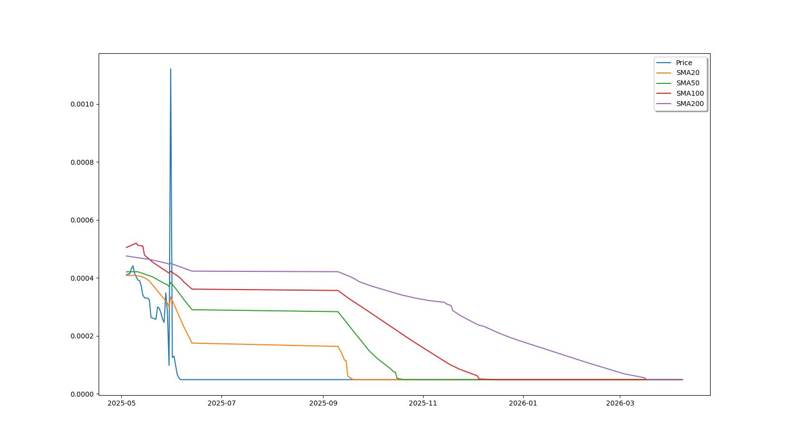 Lemon Token Simple Moving Averages