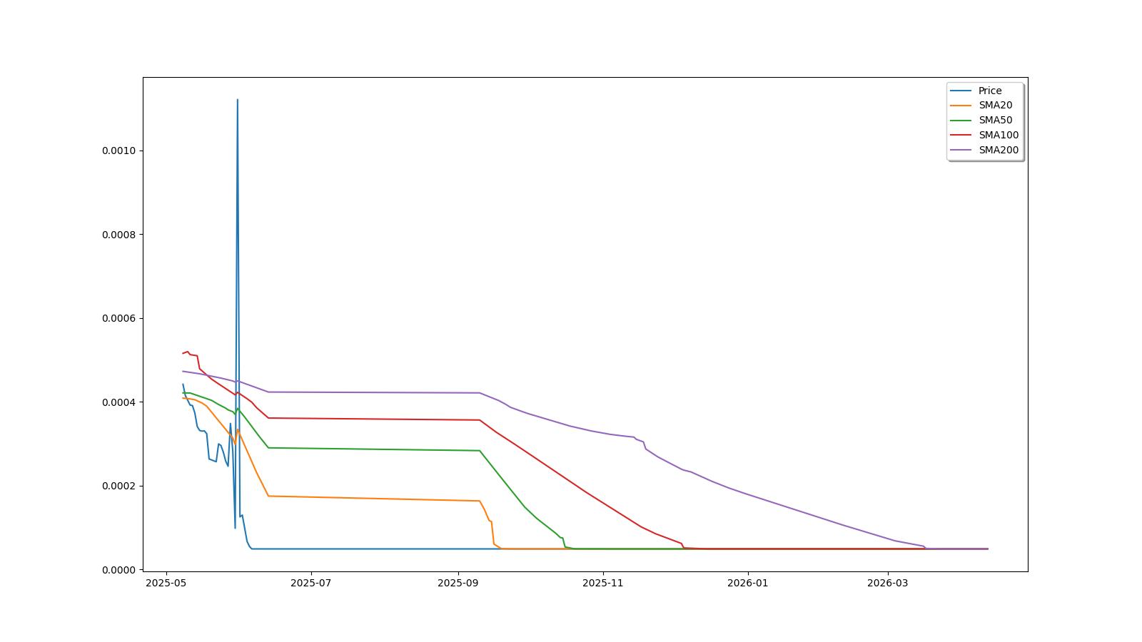 Lemon Token Simple Moving Averages
