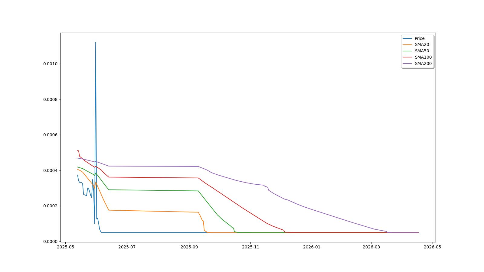 Lemon Token Simple Moving Averages