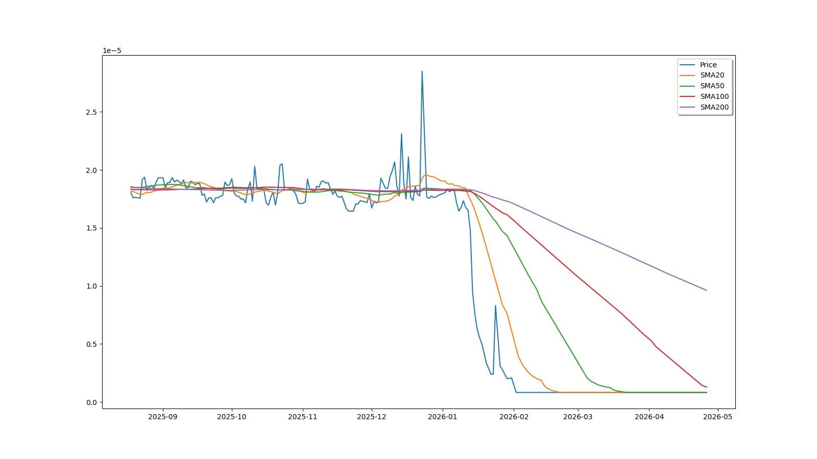 Lemond Simple Moving Averages