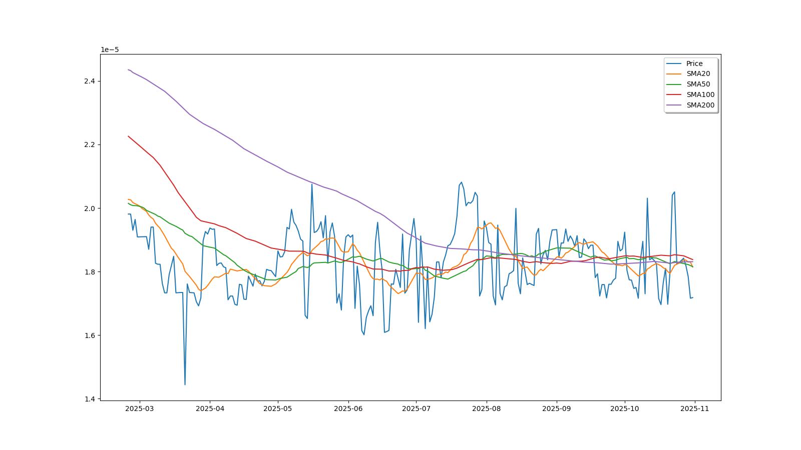 Lemond Simple Moving Averages